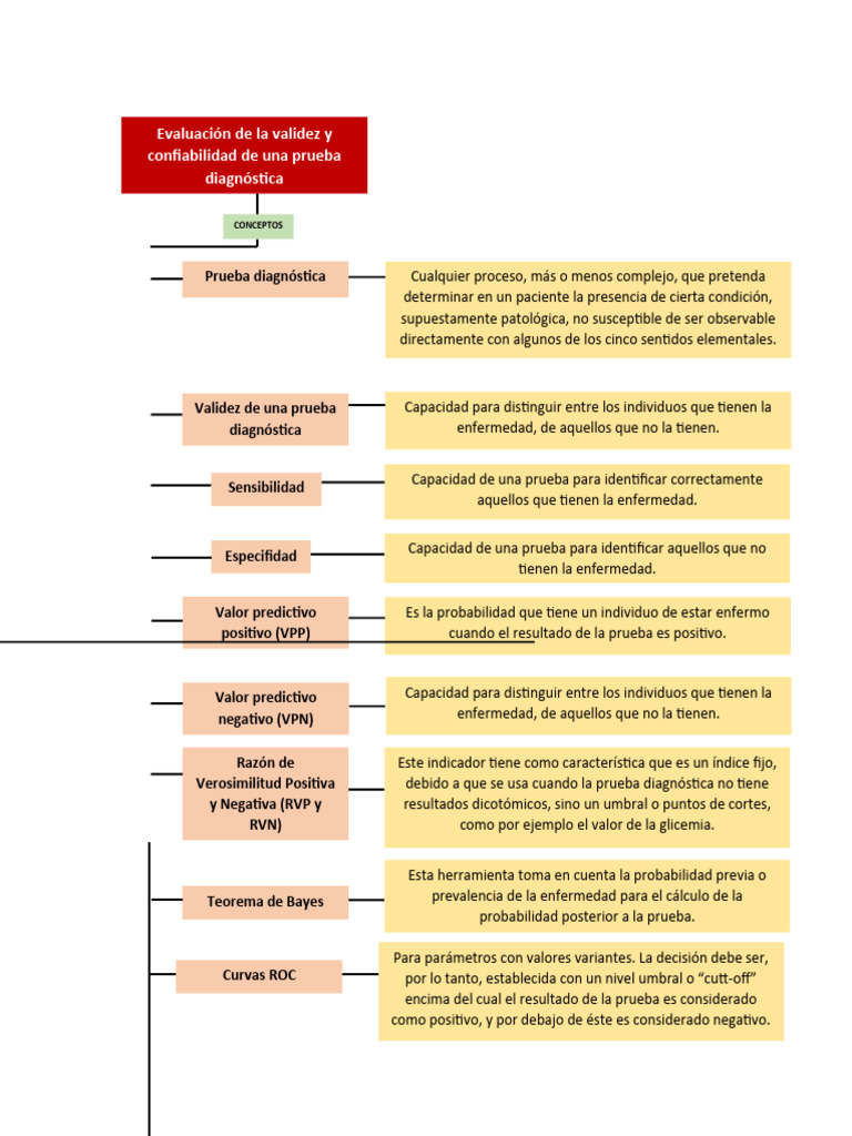 Mapa Pruebas Diagnósticas | PDF
