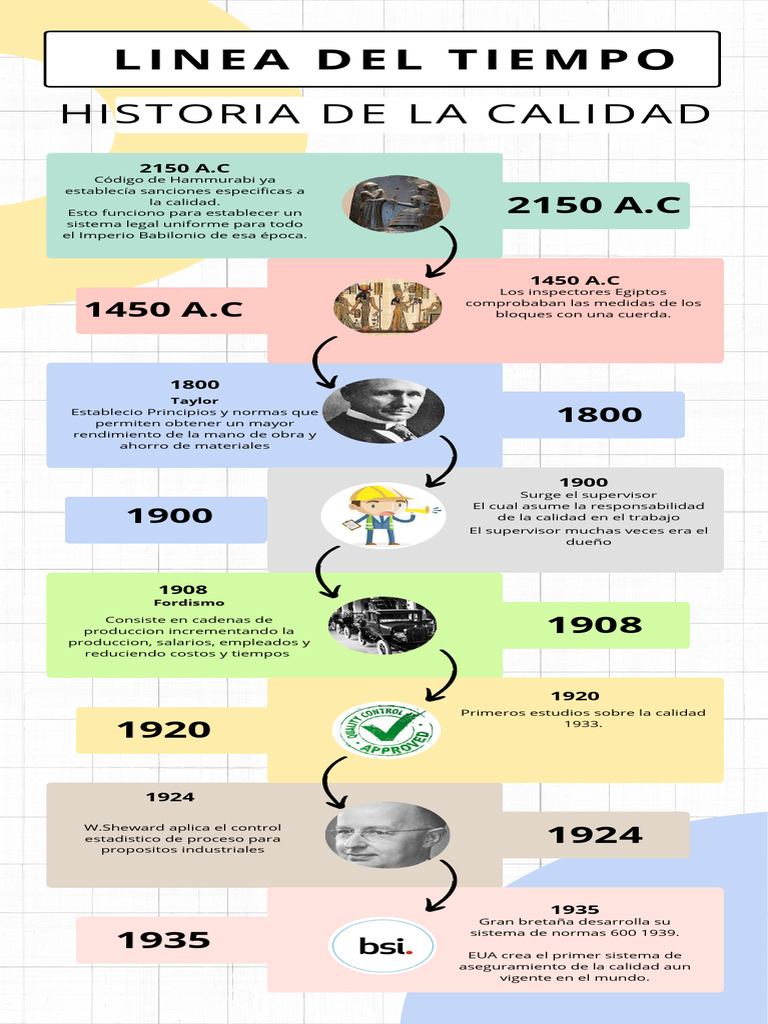 Línea del Tiempo de la Calidad | PDF