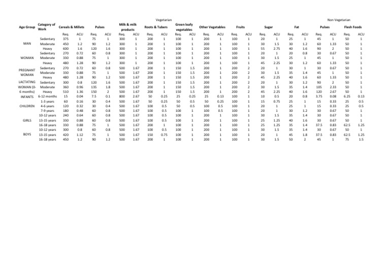 ACU Requirements by Age and Activity Level | PDF | Vegetables | Eating ...