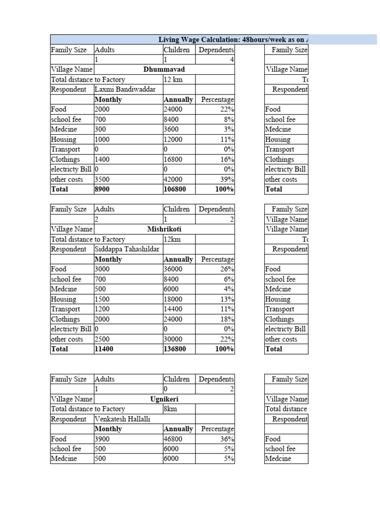 Living Wages Sept 2023 | PDF