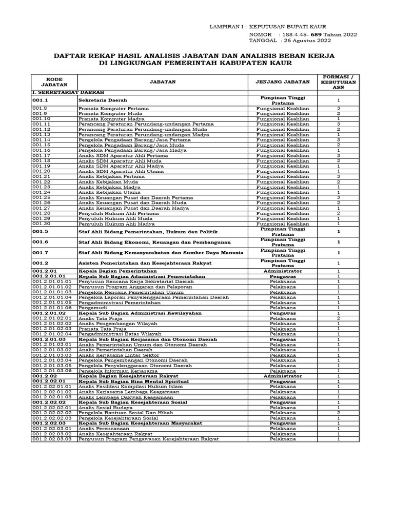 Perubahan Lampiran SK Anjab Dan Abk Kab Kaur 2022 | PDF