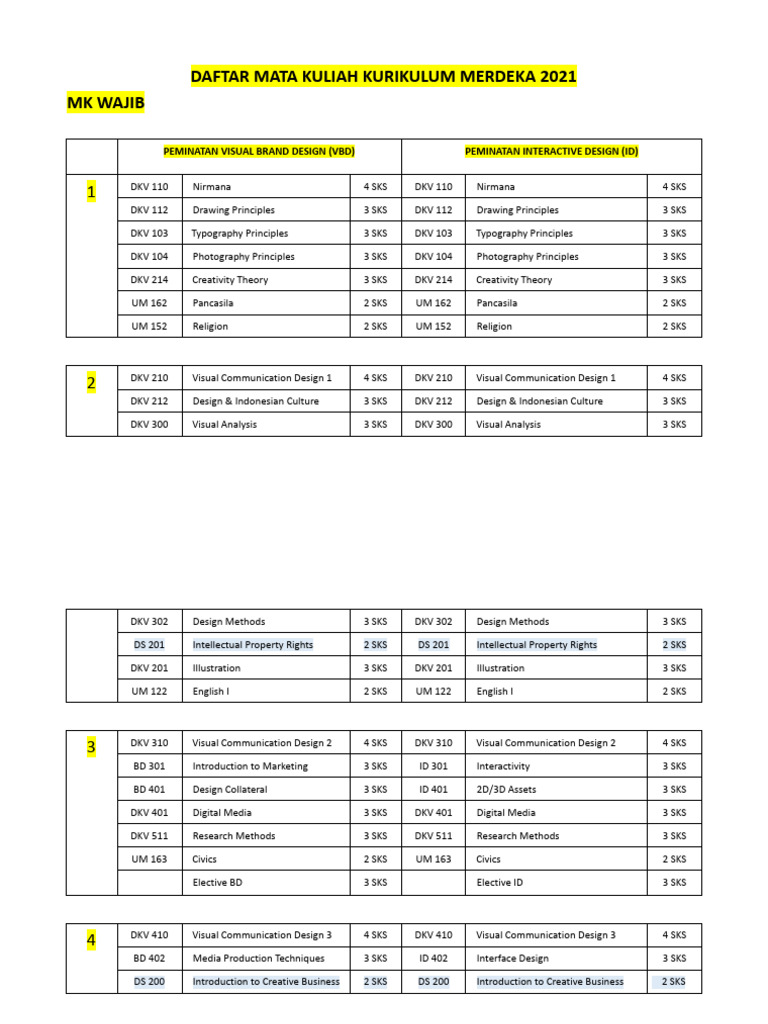 Daftar Mata Kuliah Dan SKS | PDF