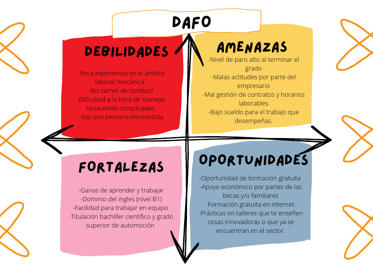 Grafico Análisis Dafo Foda Infografia Doodle Rojo | PDF