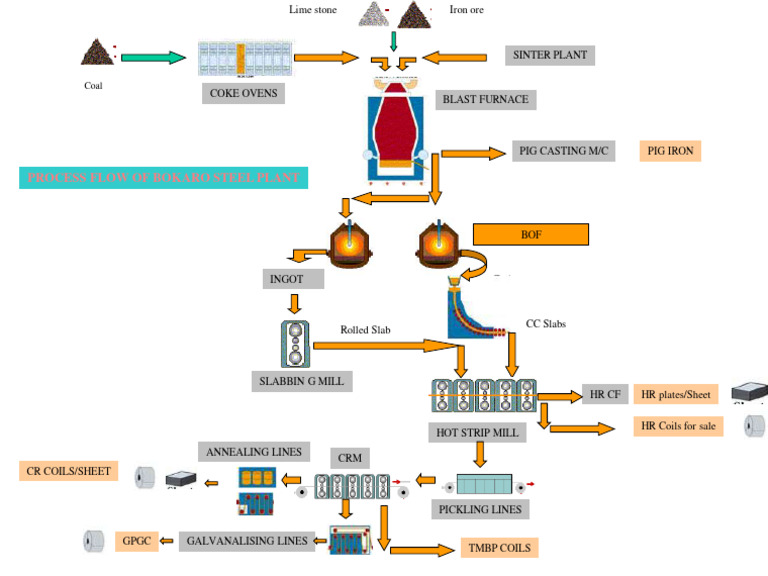 Blast Production Process | PDF