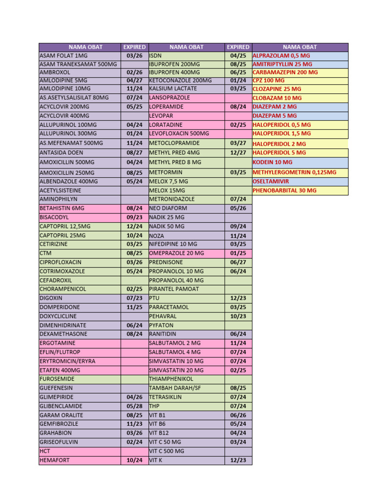 List of Expired Medications | PDF