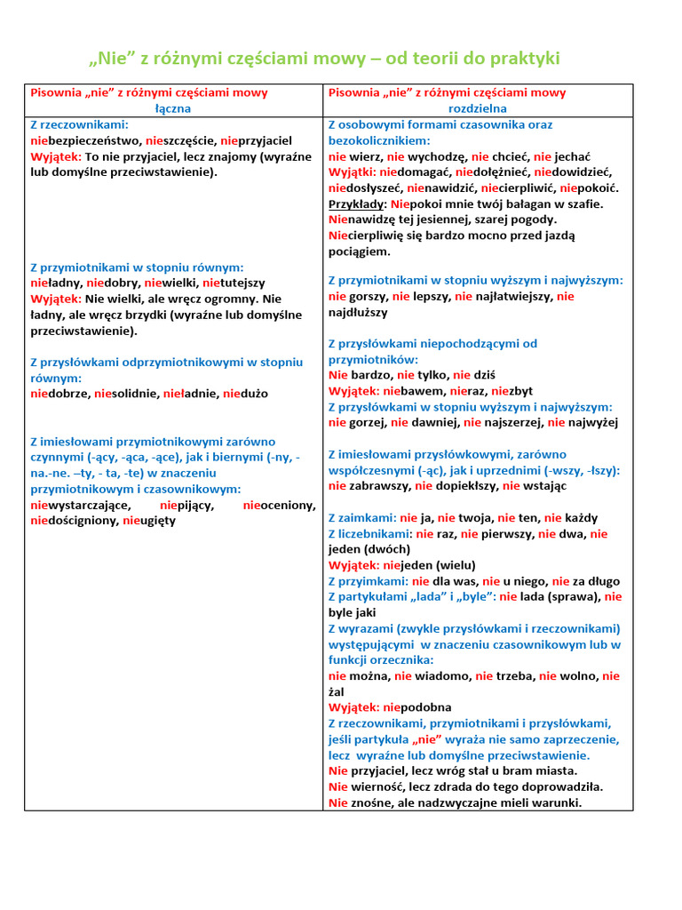 Nie Z Różnymi Częściami Mowy - Od Teorii Do Praktyki | PDF