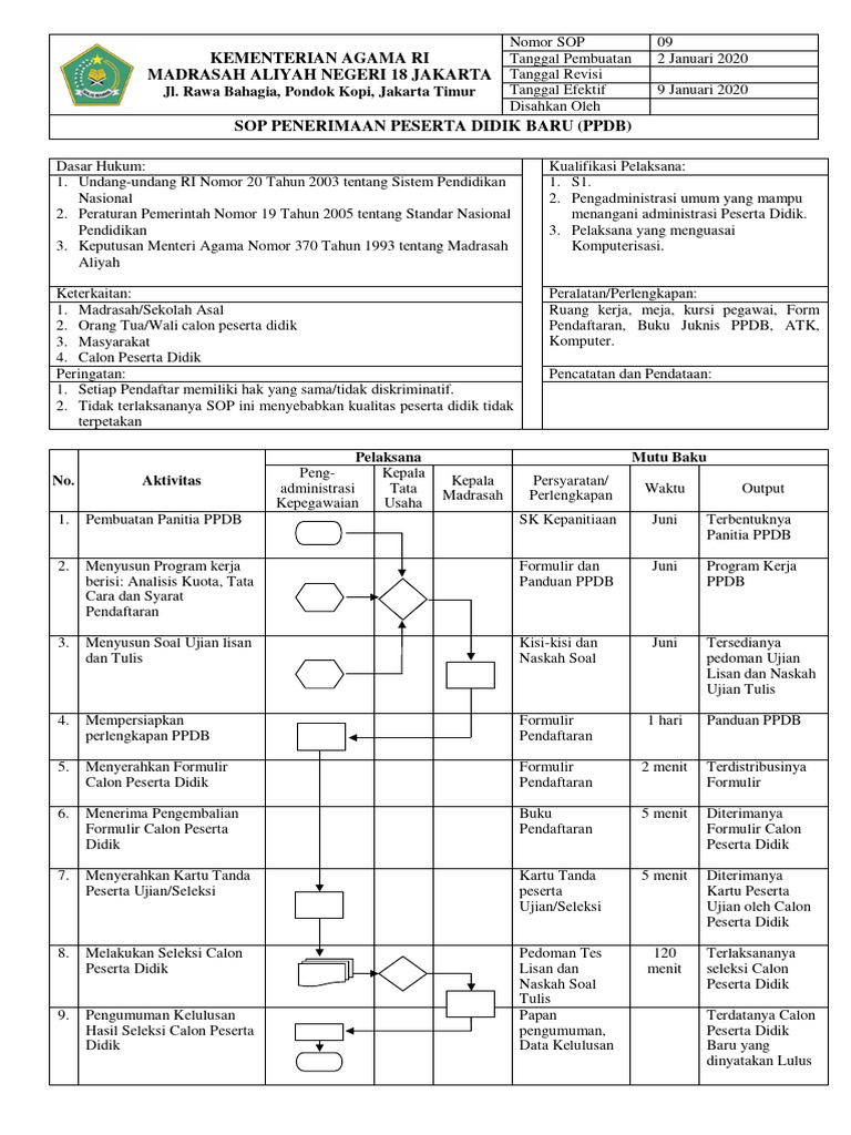 Contoh Sop PPDB | PDF