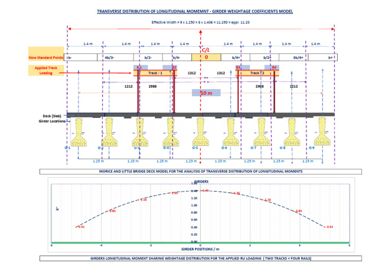 Bridge Girder Load Distribution | PDF | Civil Engineering | Structural ...