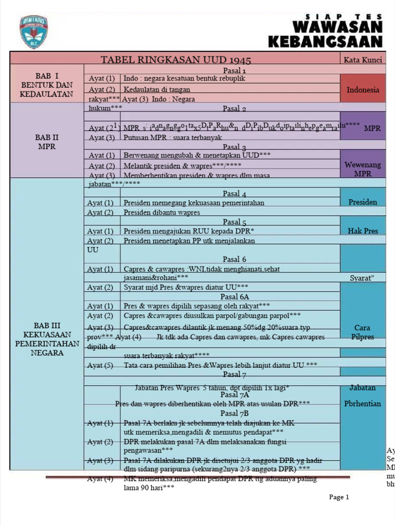 PDF Tabel Ringkasan Uud 1945 | PDF