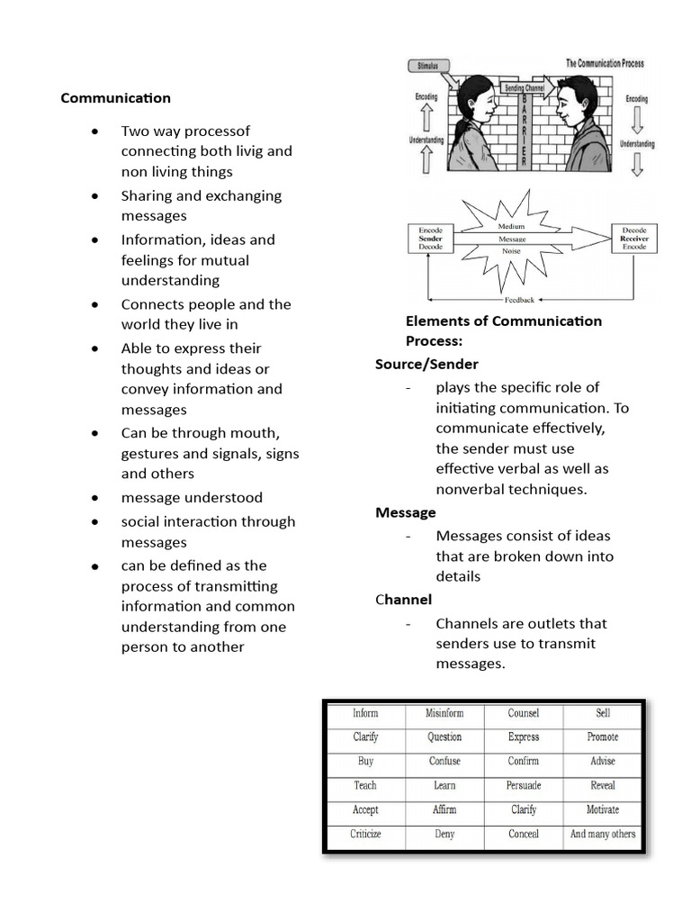 Oral Com Reviewer | PDF | Communication | Nonverbal Communication
