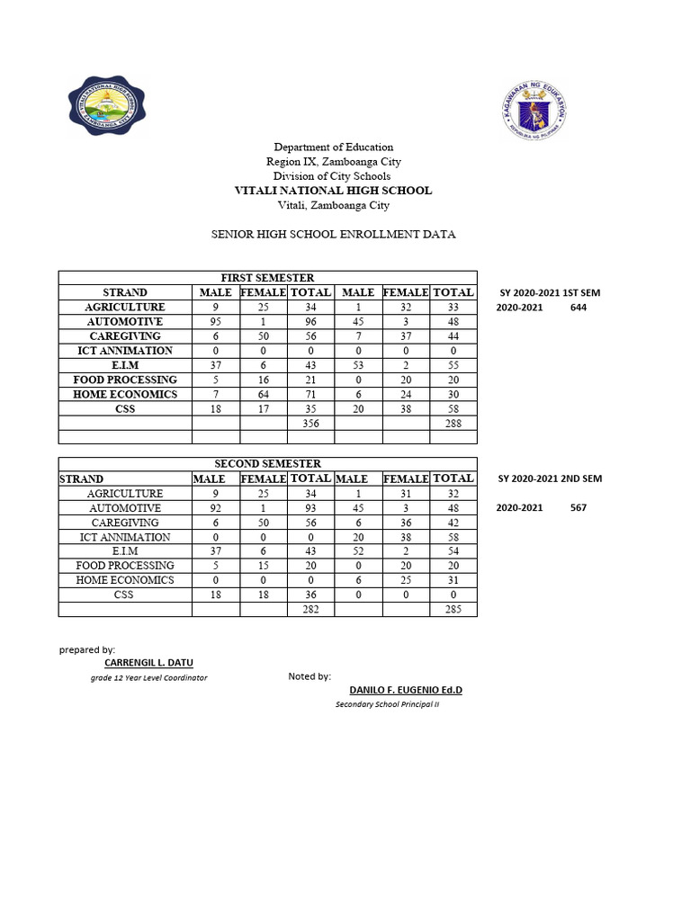 Enrolment Data | PDF