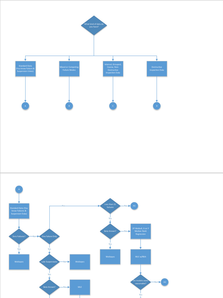 Flow Chart Life Data Analysis Best Practice | PDF
