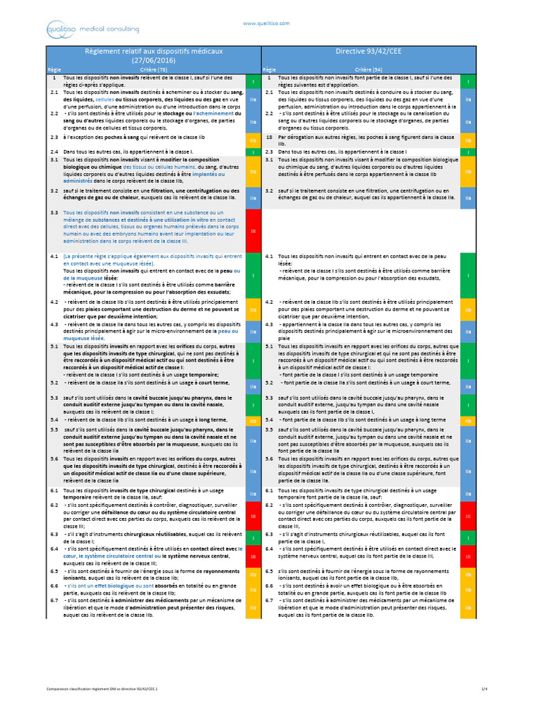 Classification Dispositifs Medicaux Reglement Vs Directive Tableau ...
