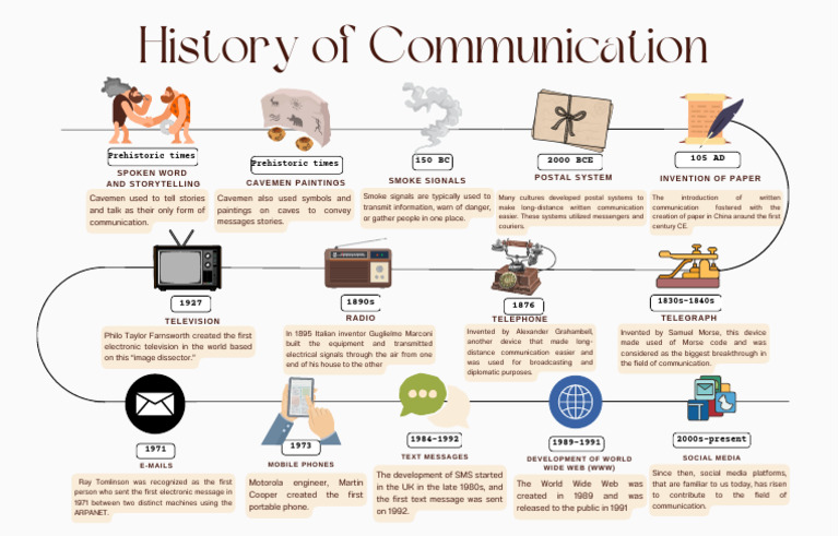 History of Communication | PDF | Telephone | Communication