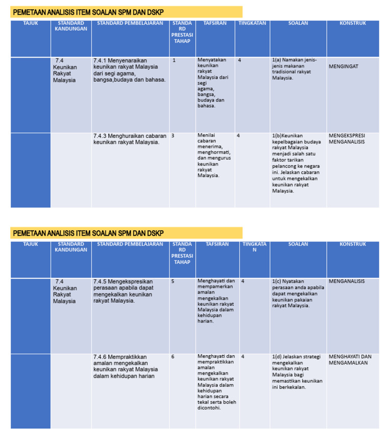 Borang Kosong Pemetaan Analisis Item SPM & DSKP PM SPM Kumpulan 1 | PDF
