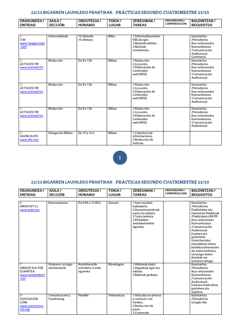 Listado de Destinos de Prácticas 2c 2022-23 | PDF