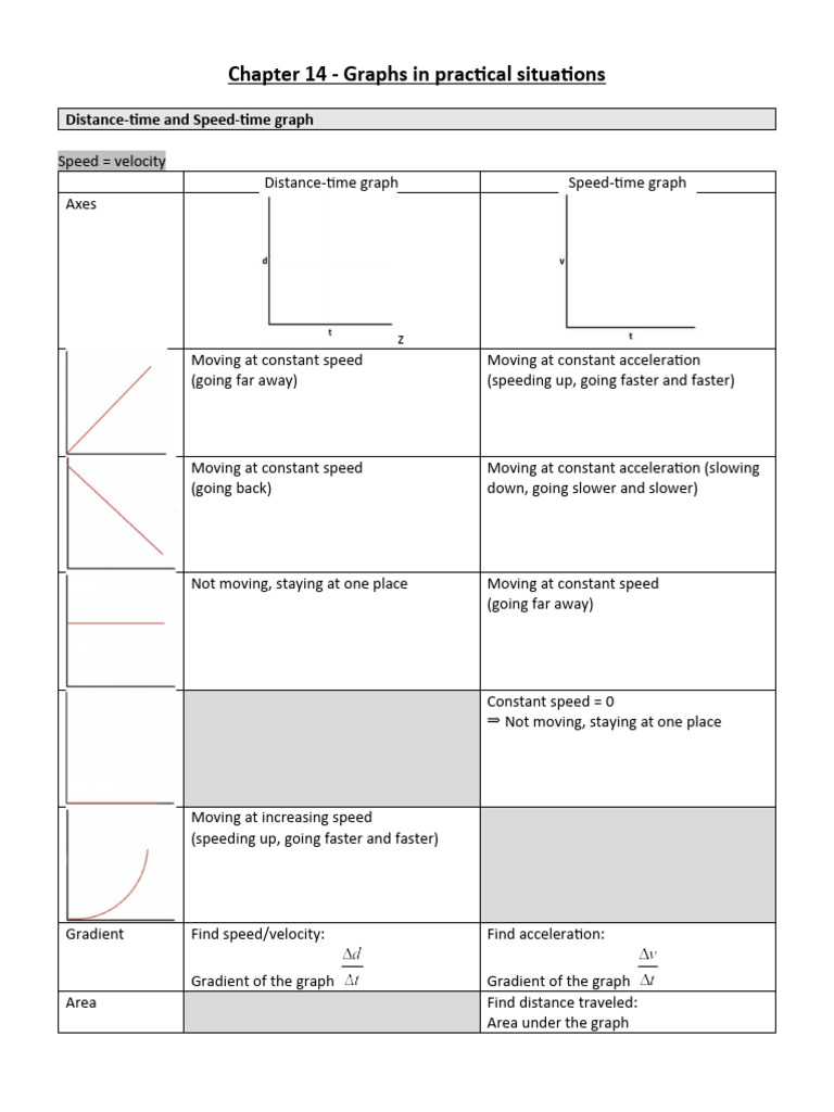 IGCSE Maths Chapter 14 - Graphs in Practical Situations - Revision Booklet | PDF