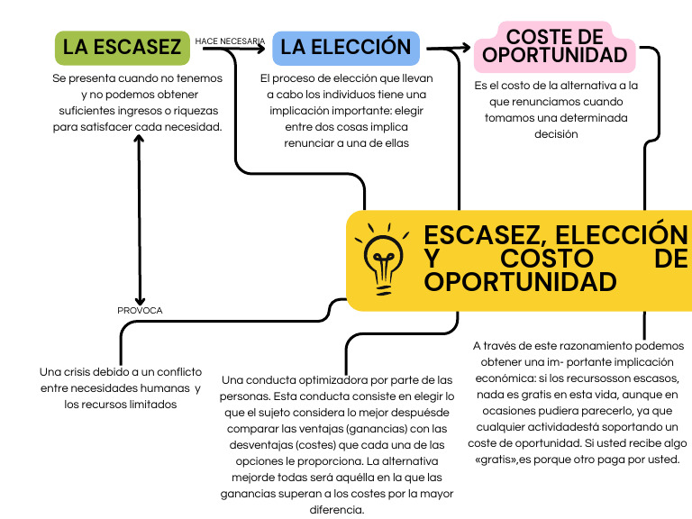 Mapa Conceptuañ Escasez, Eleccion | PDF | Costo de oportunidad ...
