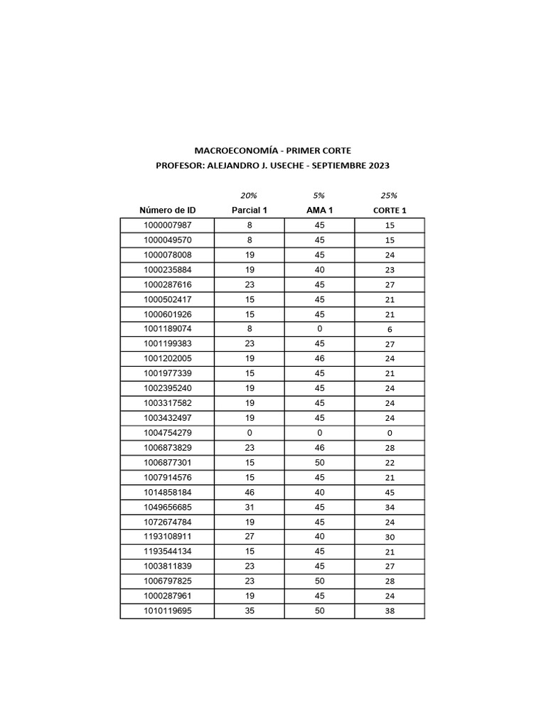 Resultados Primer Corte Macroeconomía | PDF