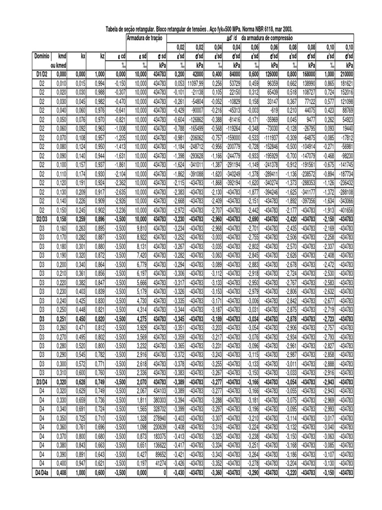 Tabela KMD Armadura Dupla | PDF