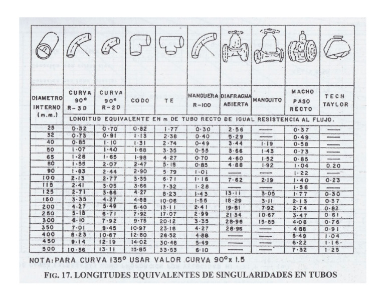 Equivalencias tuberias | PDF