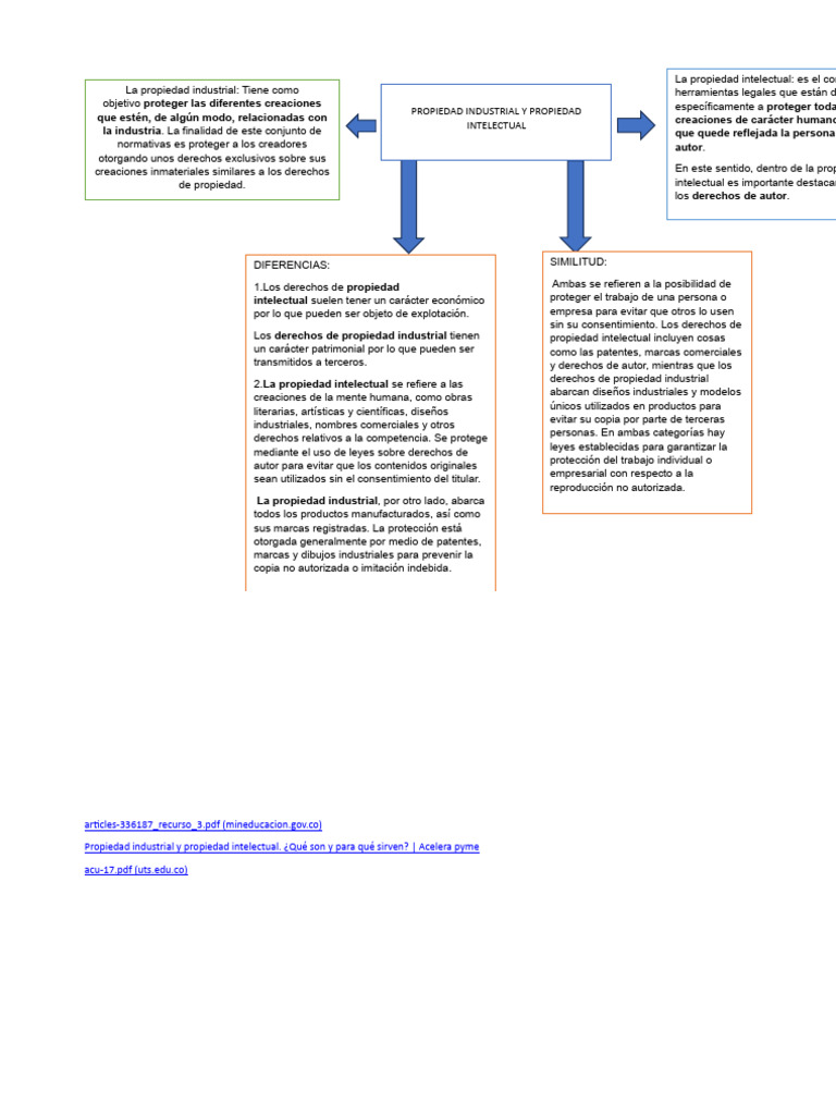 Mapa Conceptual Identidad | PDF | Propiedad intelectual | Patentar