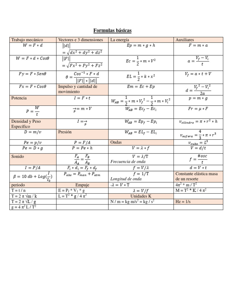Formulas | PDF | Olas | Mecánica