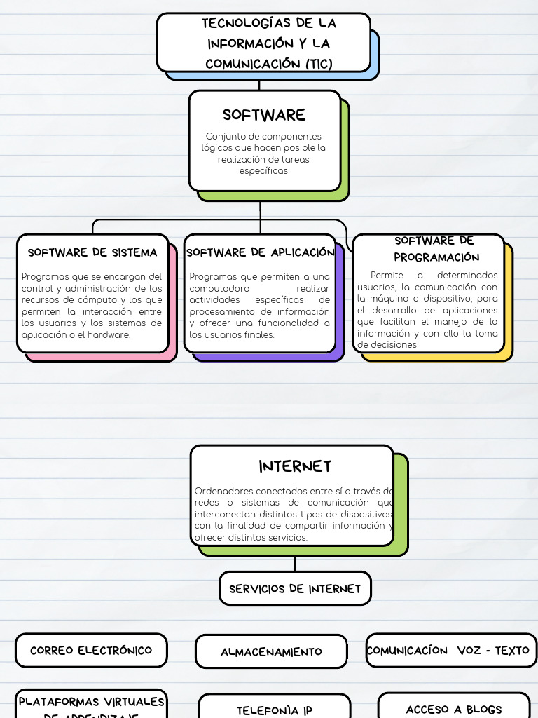 Mapa Conceptual TIC | PDF