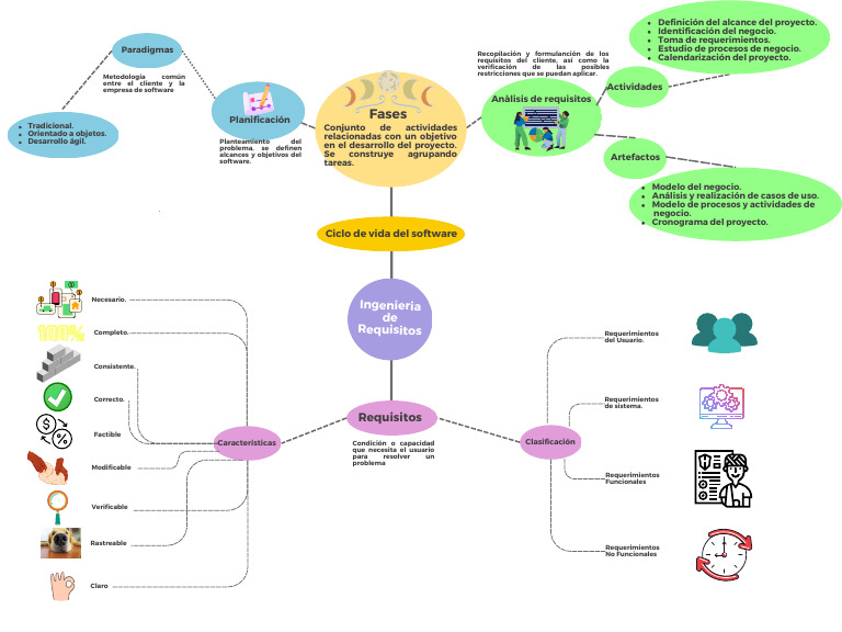 Mapa Mental Ingenieria de Requisitos | PDF | Software | Teoría de sistemas