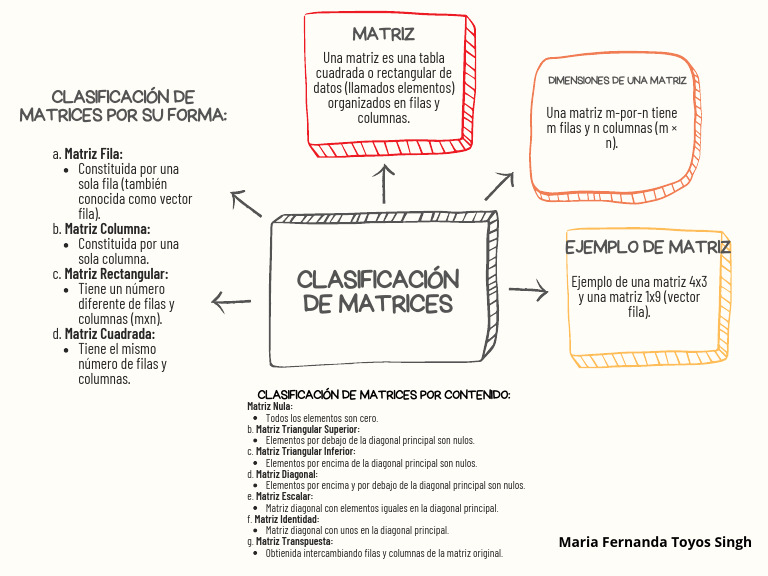 U2-Mapa Conceptual | PDF | Matriz (Matemáticas) | Conceptos matemáticos