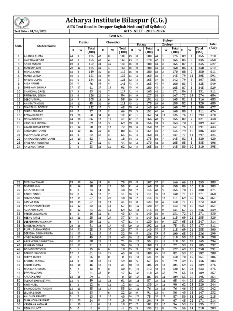 Results 04 June 2023 New Dropper English Medium Acharya | PDF