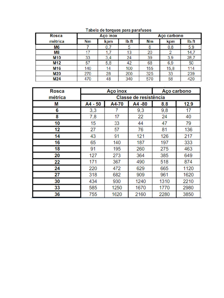 Tabela de Torque | PDF