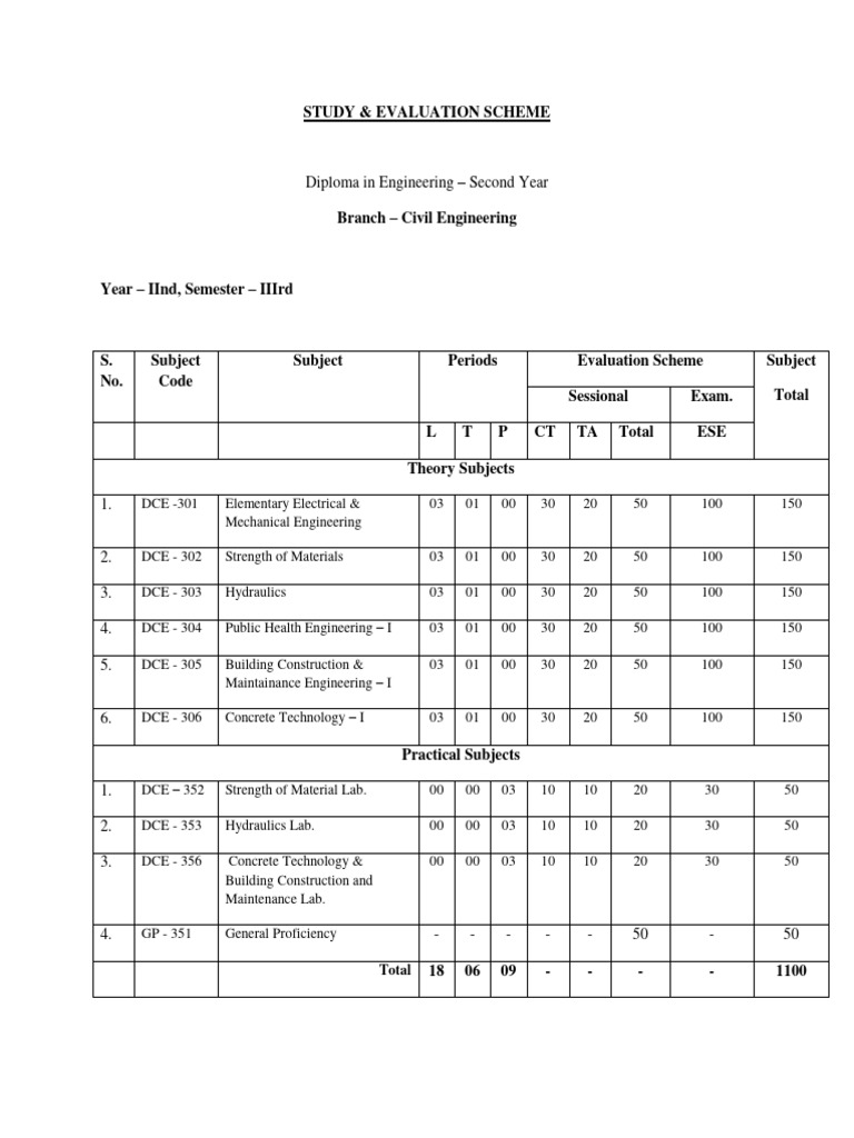 IIIrd Semester | PDF