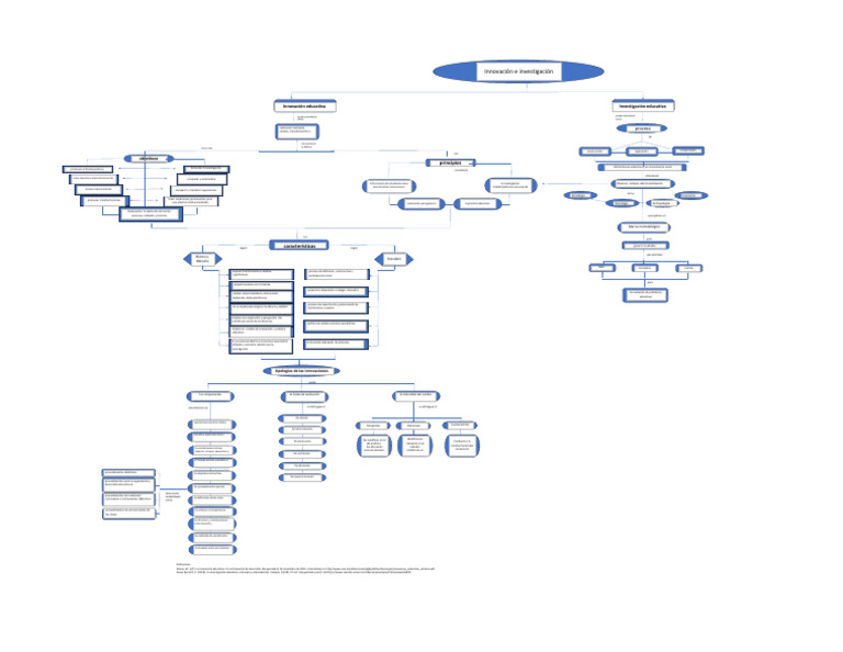 Mapa Conceptual 2 | PDF | Conocimiento | Innovación