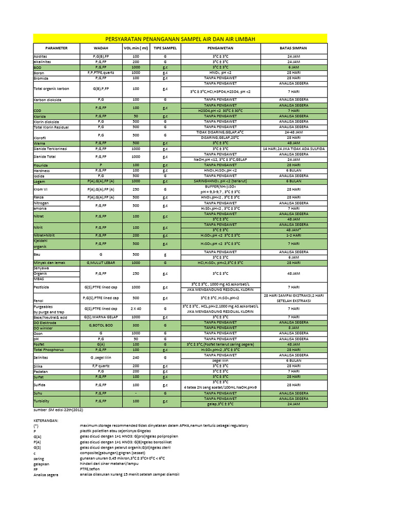 Pengawetan Sampel | PDF