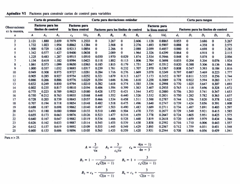 Tabla - Factores Gráficas | PDF