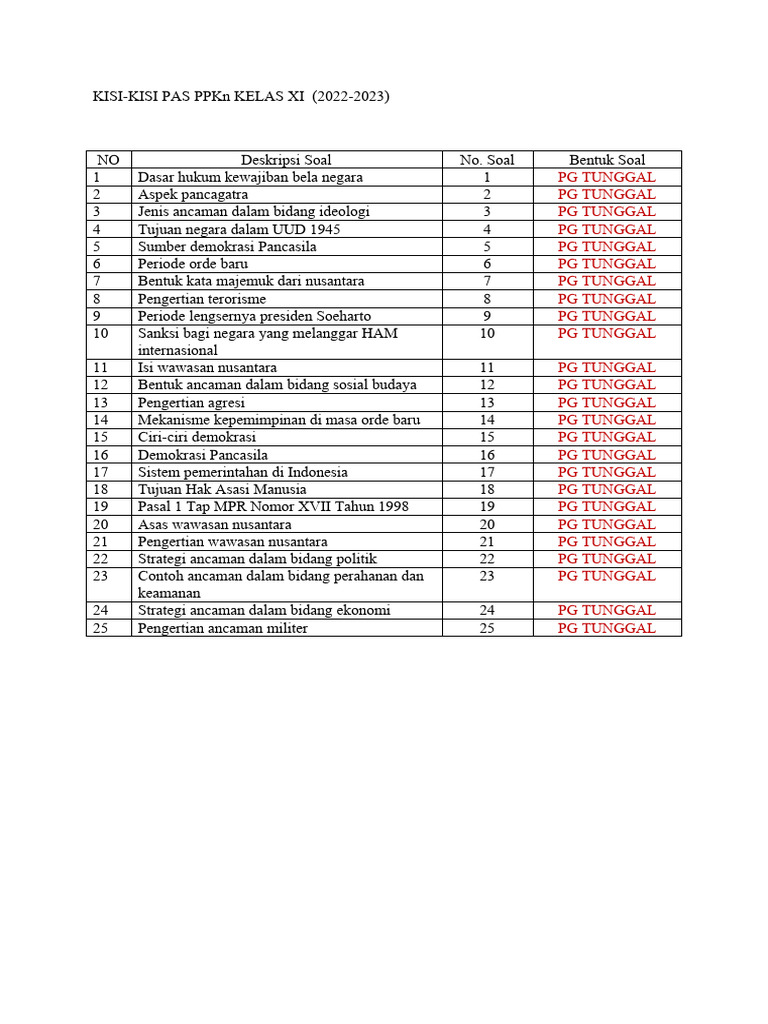 KISI2 PAS PPKN KELAS XI (2022-2023) | PDF | Politik | Sejarah