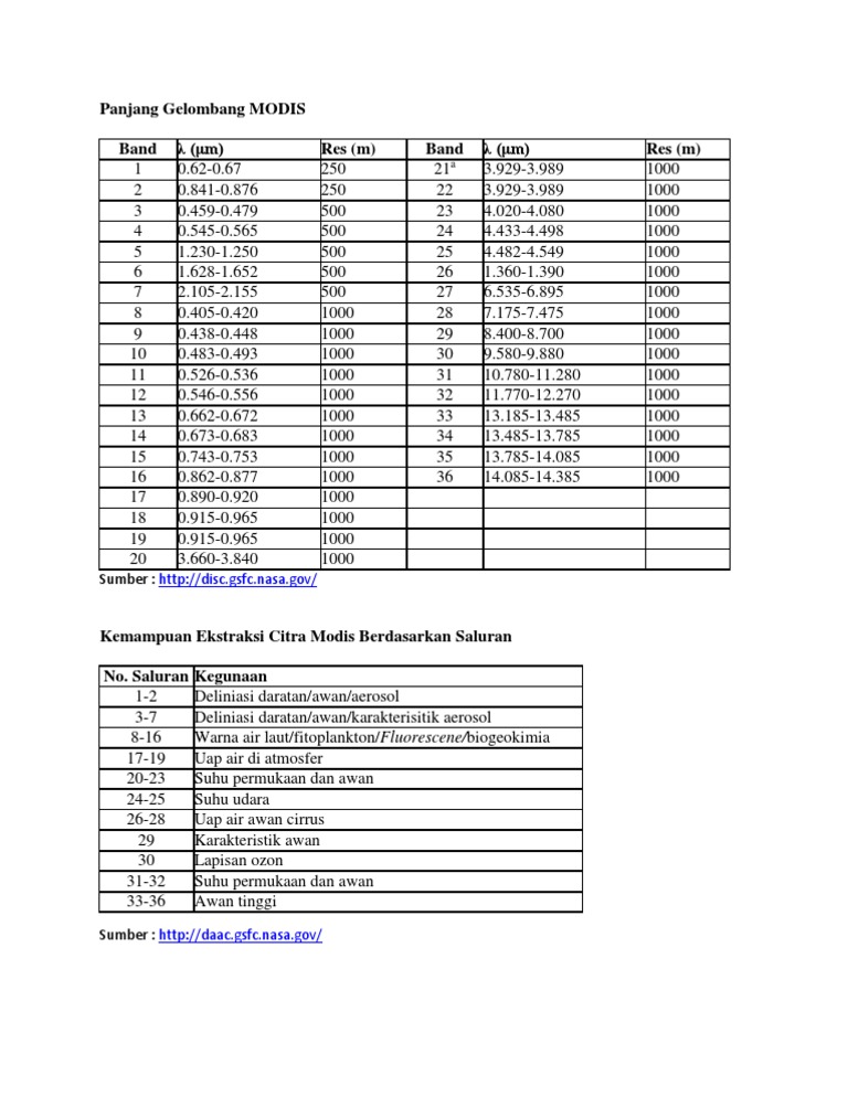 Karakteristik Citra Modis | PDF