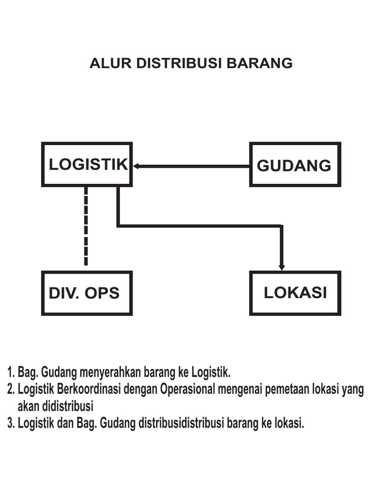 Usulan Alur Distribusi Barang | PDF