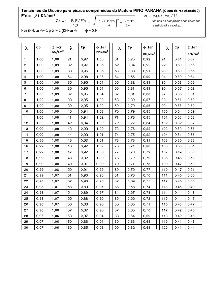 Tabla de Compresión de Materiales | PDF