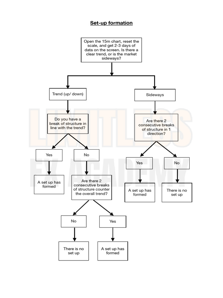 Process - Cheat - Sheets @SmartMoneyCourse | PDF