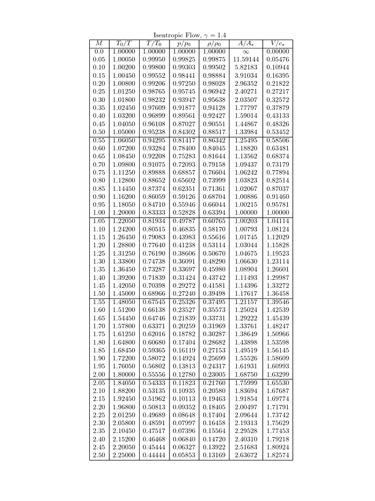 Isentropic Flow Table γ=1.4 Data | PDF