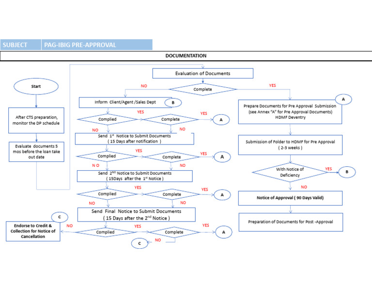 Pag Ibig Pre-Approval Process Flow | PDF