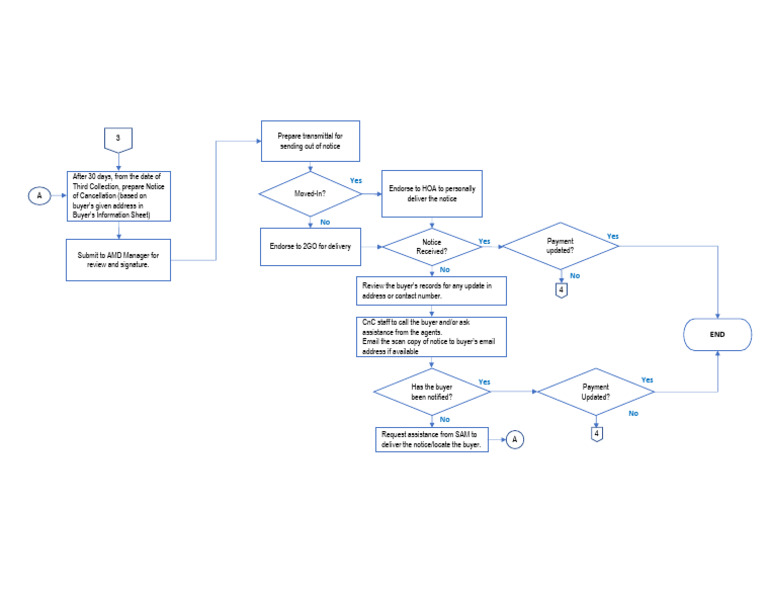 Process Flow - Cancellation Notice | PDF