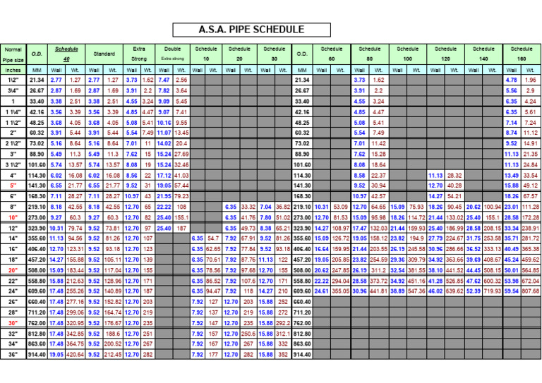 A.S.A. Pipe Schedule | PDF