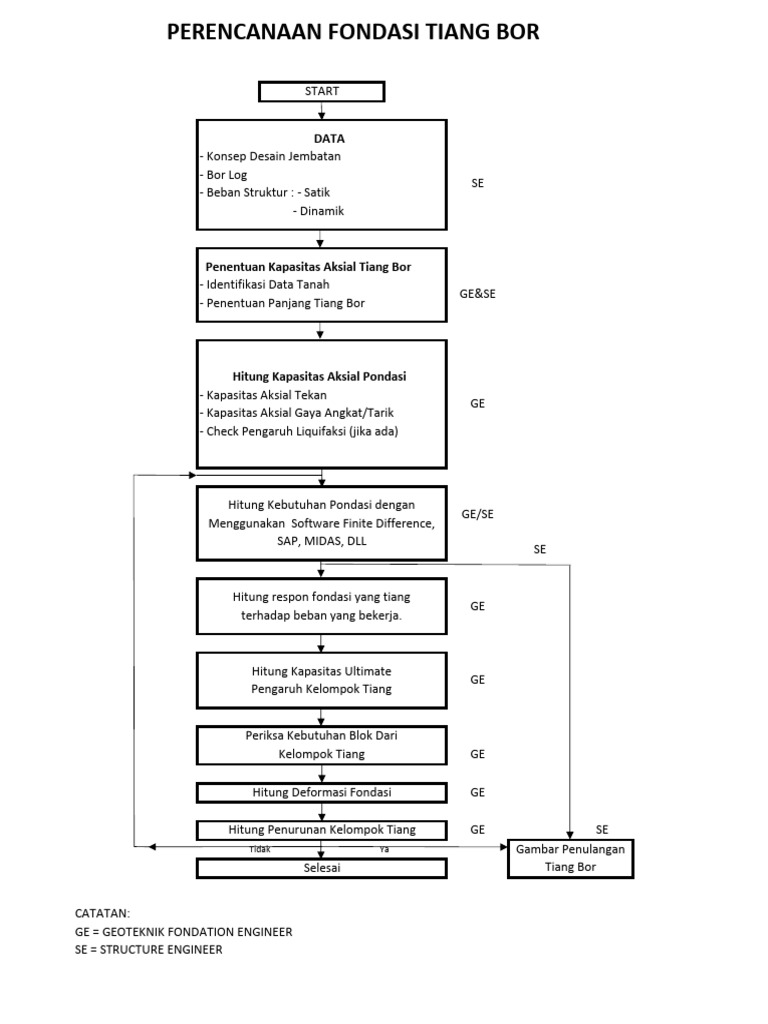 Flow Chart - Perencanaan Fondasi Tiang Bor | PDF