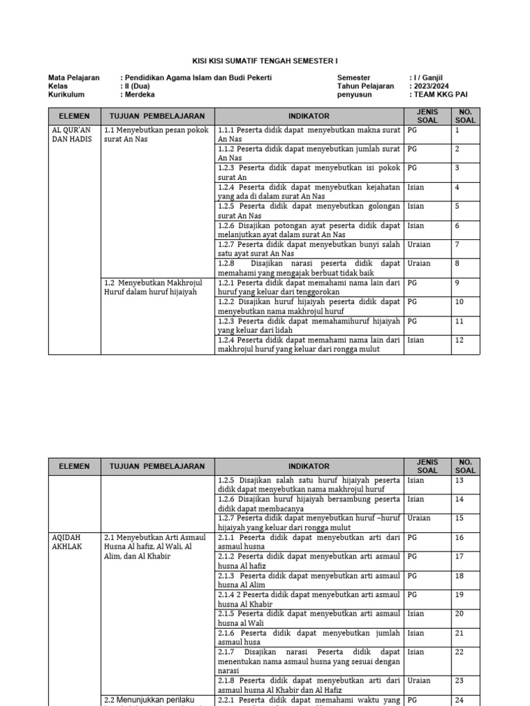 Kelas 2 Kisi-Kisi Sts Pai Sem 1 Tahun 2023.2024 | PDF