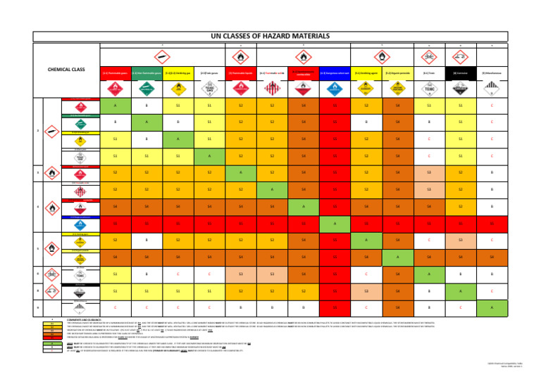Hazardous Materials Classification Guide | PDF