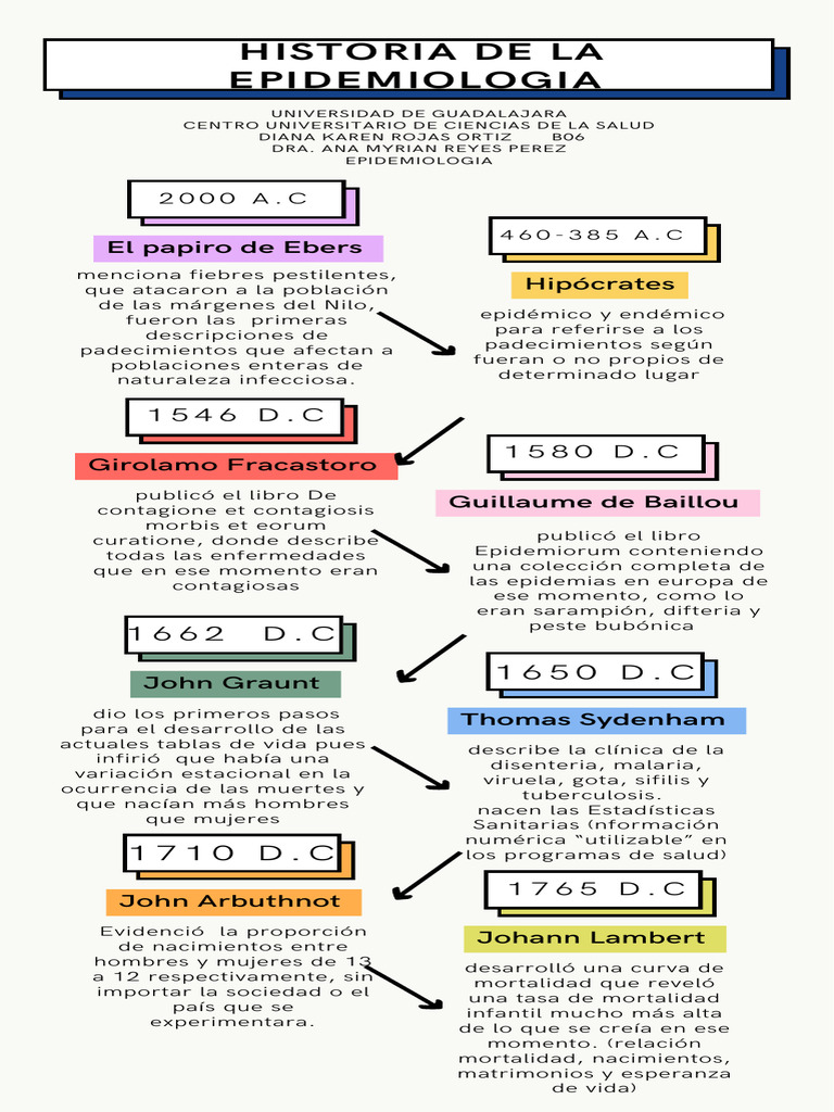Linea Del Tiempo Historia de La Epidemiologia | PDF