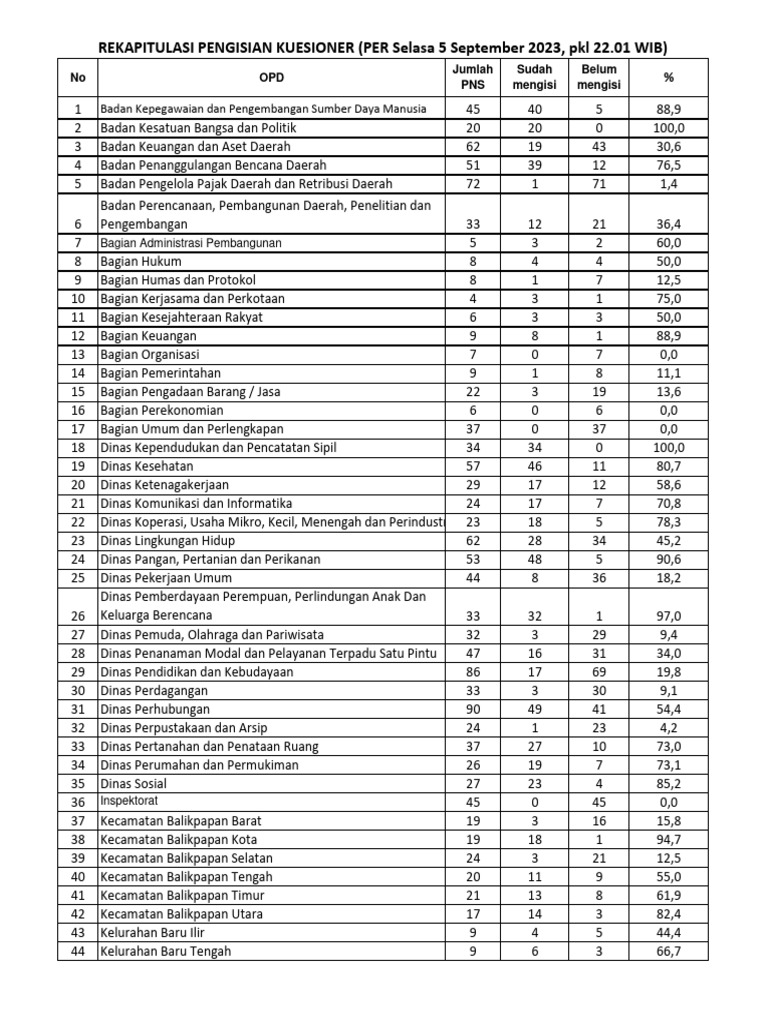 Rekap Pengisian Kuesioner Per Opd | PDF